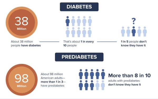 Type 2 Diabetes – Public Health – Idaho North Central District